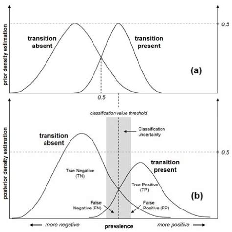 Properties Of The Bayesian Estimation In Binary Classification Scheme Download Scientific