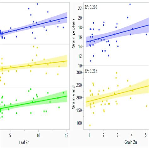 Linear Regression Analysis Of Leaf And Grain Zinc Content Download Scientific Diagram