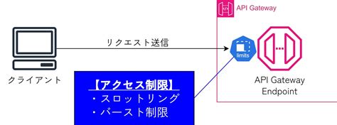 【図解】api gatewayの仕組みや特徴、設定項目を分かりやすく解説 konishi tech note