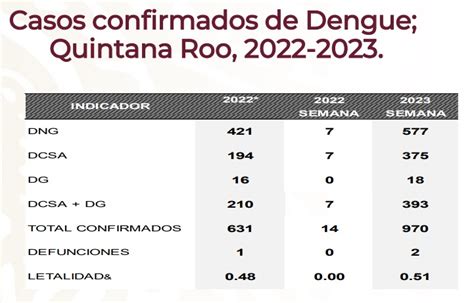 Dengue Benito Juárez Con Más Del 78 De Casos