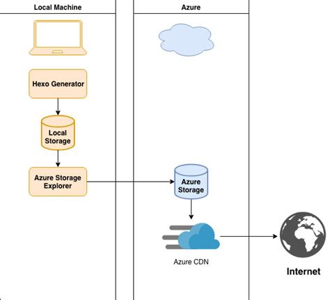Deploying Hexo Static Site On Azure Storage By Michal Kups Medium