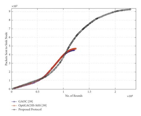 number of packets sent to sink node vs number of rounds for