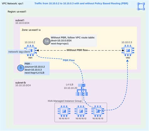 Routing In A Google Cloud Vpc Network Google Cloud Blog