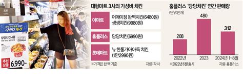 반값도 비싸…마트 6000원대 치킨 경쟁 한국경제