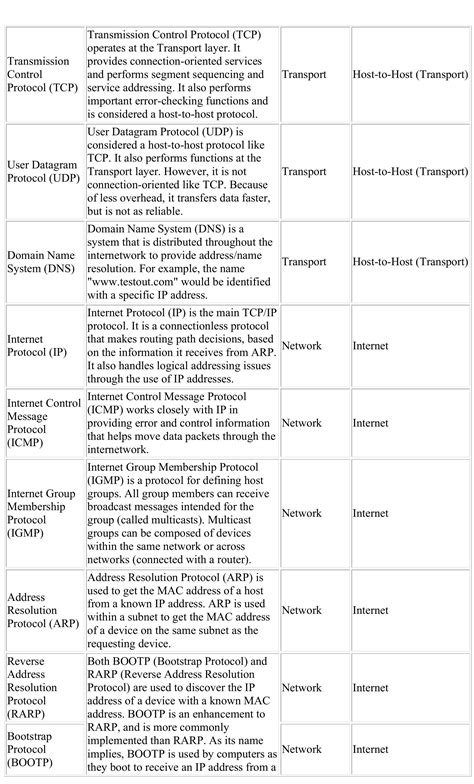 Table 3 Ccna Notes