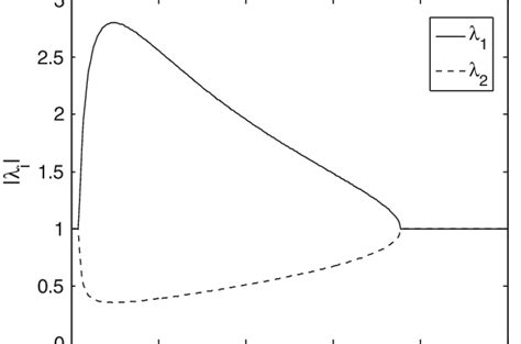Magnitudes Of The Eigenvalues Of The Monodromy Matrix Of The Download Scientific Diagram