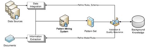 Process Model Validation Of Mixed Structured Data Using Pattern Mining
