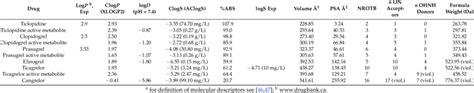Calculated Lipophilicity Clogp Solubility Clogs Absorption
