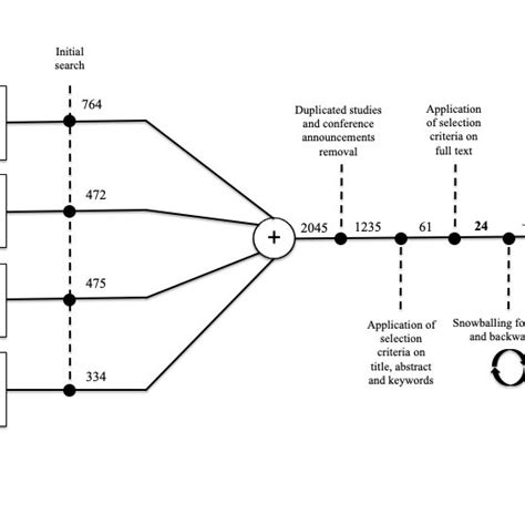 Search Strategy Process Download Scientific Diagram