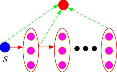Cooperative Multi Hop Cluster Based Transmission In The Cognitive