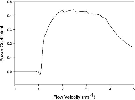 Variation In The Power Coefficient Over A Range Of Flow Velocities