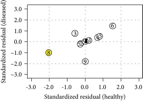 Influence Analysis And Outlier Detection A Goodness Of Fit B