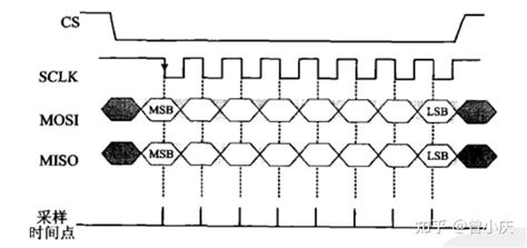 关于STM32使用SPI接口实现自通信的一个详细示例程序实现 知乎