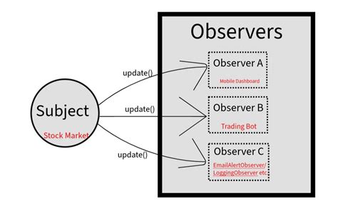 observer design pattern in java a behavioral design pattern for… by