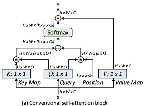 【论文笔记】contextual Transformer Networks For Visual Recognitioncot注意力机制 Csdn博客