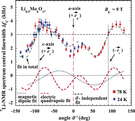 Angular Dependence Of The ⁷li Nmr Central Linewidth Of Li0 9mo6o17 At