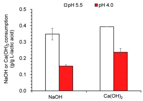 Increasing Acid Tolerance Of An Engineered Lactic Acid Bacterium