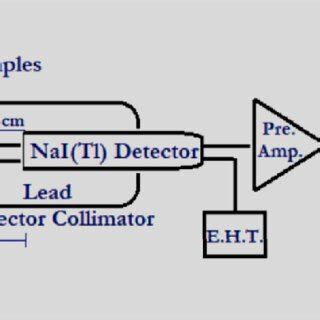 Schematic Diagram Of The Experimental Setup For Gamma Ray S Detection Download Scientific Diagram