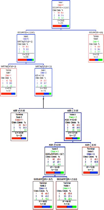 Recursive Partitioning Of Cluster Membership In Socio Demographic