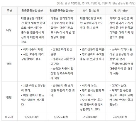 대출계산기 활용 방법 소개