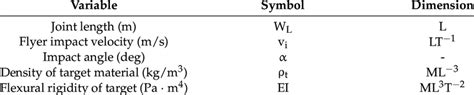 Variables And Their Corresponding Dimensions In The Mlt System For The