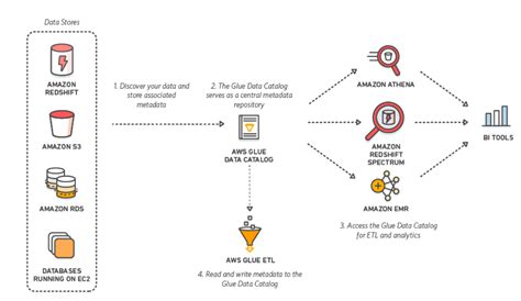 Using Jdbc Drivers With Aws Glue And Spark