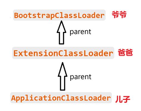 【jvm】双亲委派模型 Csdn博客
