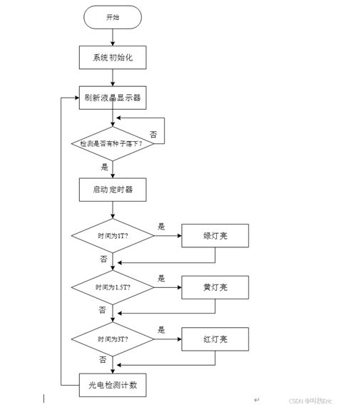 4 基于单片机的播种漏播检测装置、农业播种检测装置（硬件设计文档 Proteus Ad Keil工程文件 物料清单）（lcd1602 信号发生