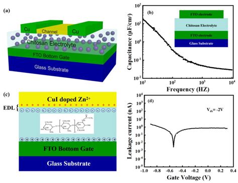 Low Voltage Solution Processed Zinc Doped Cui Thin Film Transistors