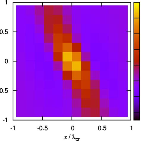 Time Averaged Autocorrelation Functions For Model 30 With Grid Of A