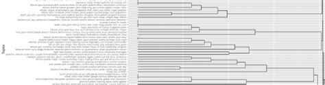 Dendrogram Depicting Few Clusters Hierarchy Of Topics From The Initial