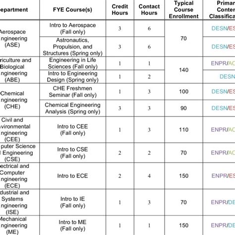 Summary Of Eight Department Introduction To Engineering Courses