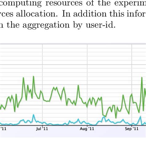 Cpu Time Spent By The User Analyses Running On Two Kinds Of Datatiers
