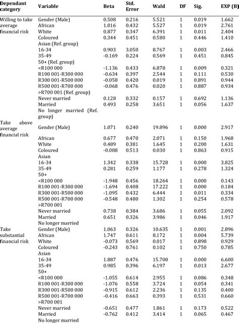 Multinomial Logic Regression Results Download Table