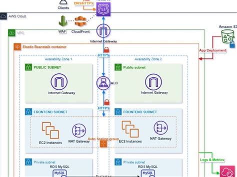 Aws Services Ec2vpcebss3elbsesroute 53 Upwork