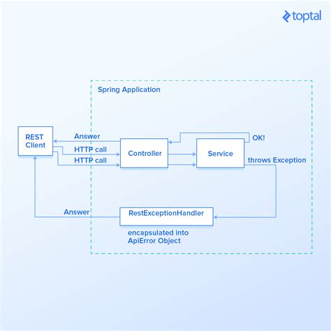 Guide To Spring Boot Error Handling For Rest Apis Toptal®