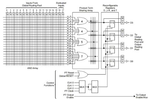 Programmable Logic Device Pld Edukasi Elektronika Electronics