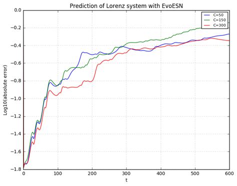 Prediction Of The Lorenz Attractor For Different Values Of C Type Of