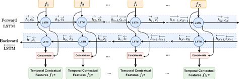Figure 1 From Biconnet A Hybrid Cnn Bilstm Architecture For Robust Overlapping Speech Detection