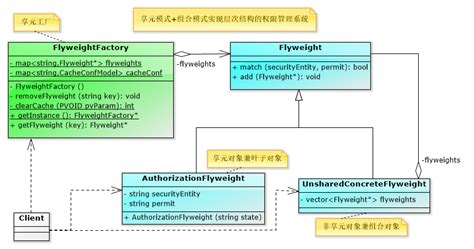 享元模式的应用之权限管理系统(混合了组合模式)6某oa系统采用享元模式设计权限控制与管理模块在该模块中将与系统功能相对应的 Csdn博客 享元模式的应用之权限管理系统(混合了组合模式)6某oa系统采用享元模式设计权限控制与管理模块在该模块中将与系统功能相对应的 Csdn博客