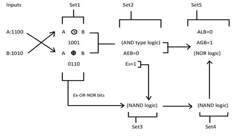 4 bit comparison using the proposed methodology area power