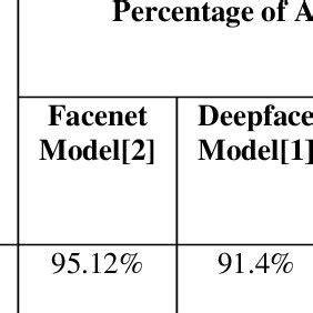 Architecture Of FaceNet Model By Google Download Scientific Diagram