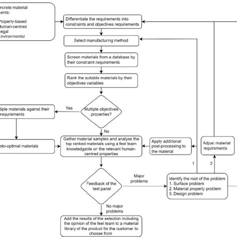 Property Based Material Selection Download Scientific Diagram