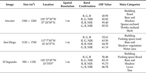 Table 1 From A New Method For Region Based Majority Voting Cnns For Very High Resolution Image