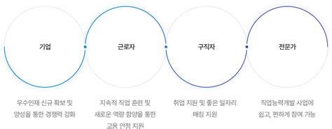 2024년 기업직업훈련카드hrd4u기업직업훈련카드 신청방법사업장관리번호입력방법2024년1월11일목요일오전10시접수시작