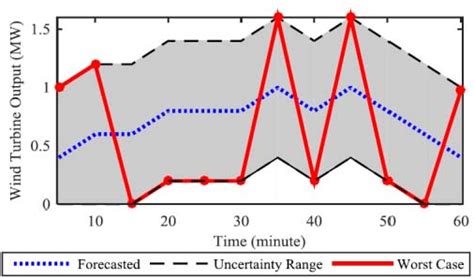 Figure 3 From A Historical Correlation Driven Robust Optimization Approach For Microgrid