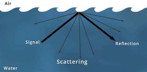 Reverberation Sound Experiment