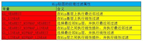 Opengl（二十二） Glubuild2dmipmaps 加载mip纹理贴图 Csdn博客