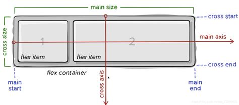 常用的几种布局方式 Flex 布局垂直居中展示）flex垂直排列 Csdn博客