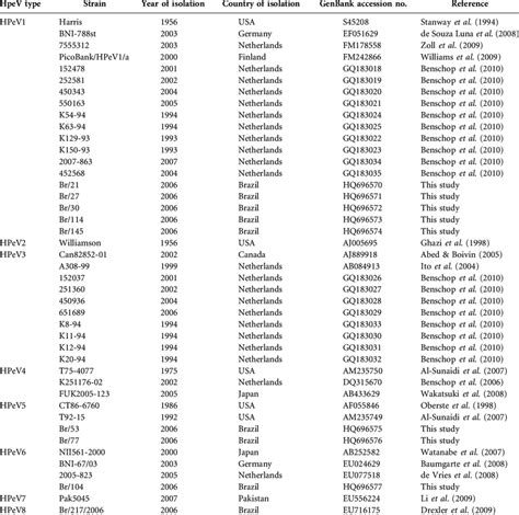 Full Length Sequences Used For Analysis Download Table